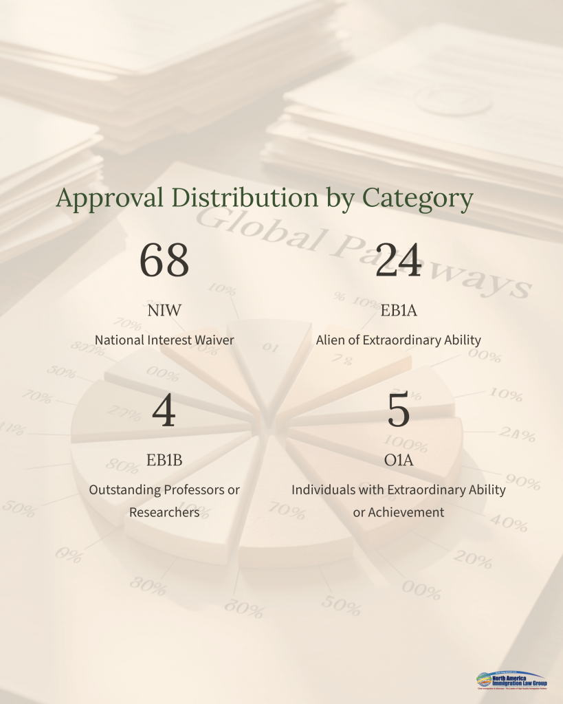 WeGreened Approval Statistics: Week of July 21, 2025 | Chen Immigration ...