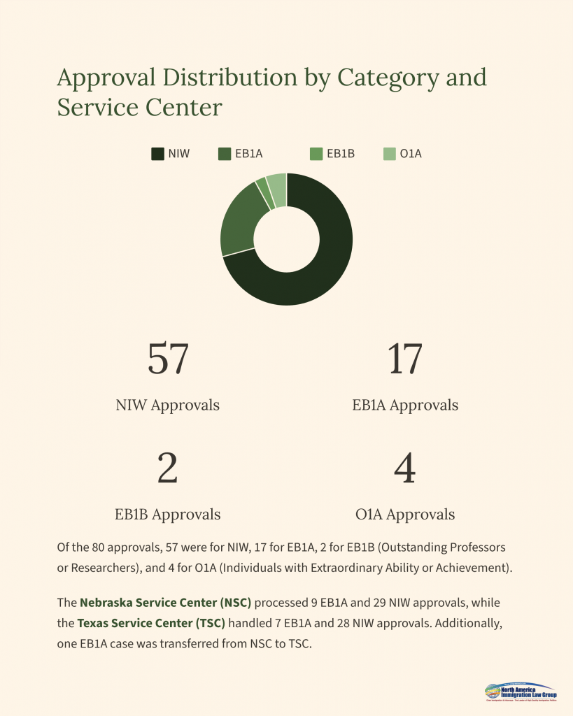 WeGreened Approval Statistics: Week of September 22, 2025 | Chen ...